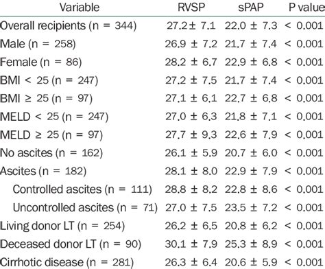 Mean Rvsp On 2d Echocardiography And Spap On Rhc Download Scientific