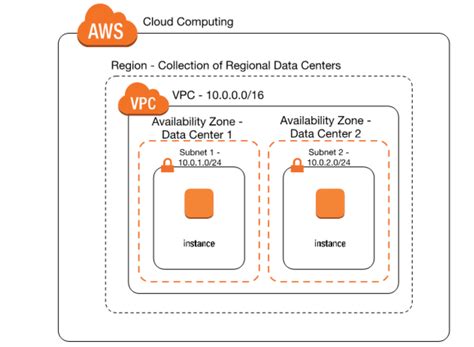 リージョンとは 知識の書庫