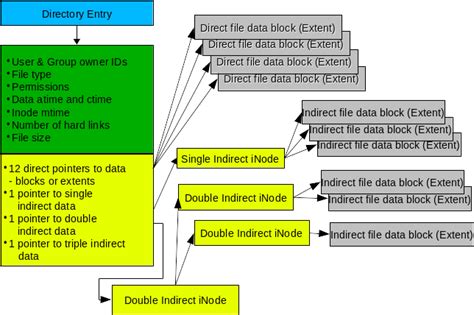 How To Create Complex Directory Tree Using Mkdir P Command In Unix Artofit