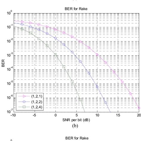 Ber Versus Snr Per Bit For Simo Systems Download Scientific Diagram