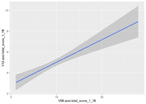 5 Creating Graphs With Ggplot2 Data Analysis And Processing With R