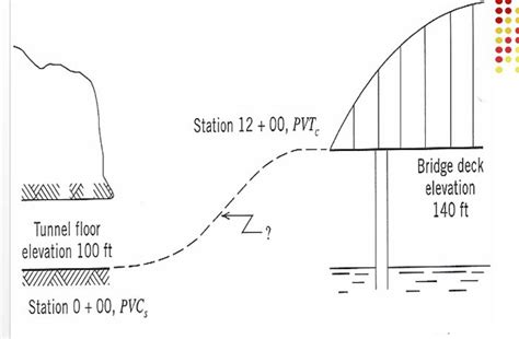 Solved Combination Vertical Curve Example Problem An Exis