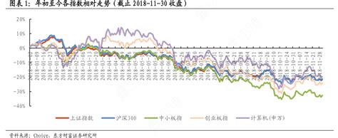 年初至今各指数相对走势（截止2018 11 30收盘）行行查行业研究数据库