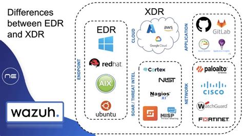 rodrigo menchio faria explains edr and xdr approaches steve ng 🇸🇬