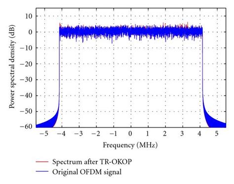 Power Spectral Density Of An Ofdm Signal Dvb T2 Parameters L 4
