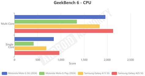 Samsung Galaxy A15 5G Review Should You Buy It Android Authority