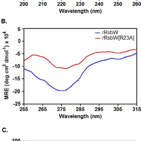 Structural Studies Of Proteins The Far Uv Cd Spectra A Near Uv Cd