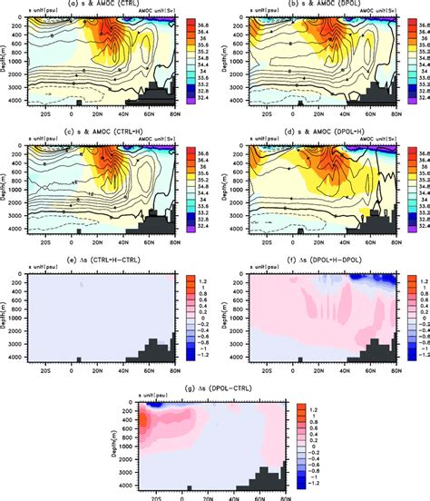 Atlantic Overturning Streamfunction Contoured Sv And Atlantic Zonal