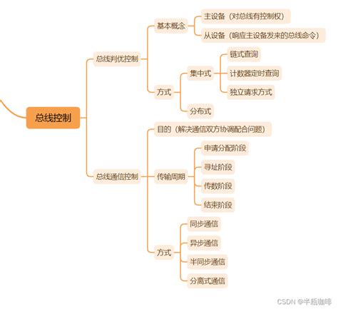 计算机组成原理笔记（一） 计算机组成原理 笔面 csdn博客