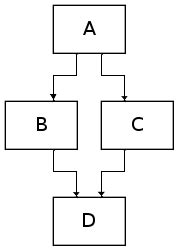 Graphviz Forcing Orthogonal Vertical Or Horizontal Edges With Dot