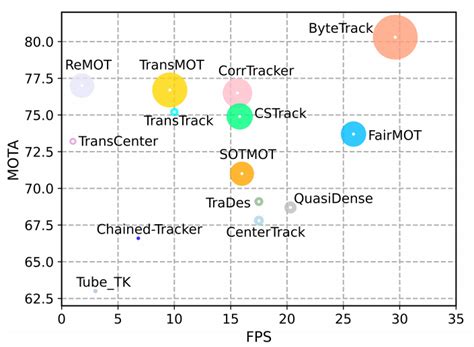 Bytetrack Multi Object Tracking By Associating Every Detection Box 介紹 Medium