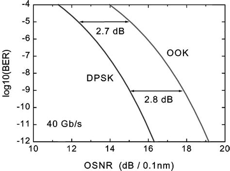 Bers Versus Osnr For Dpsk With A Mzdi And A Balanced Receiver And Ook