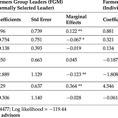 Classification Of Opinion Leaders Download Scientific Diagram