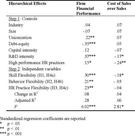 Table 3 From The Effects Of Flexibility In Employee Skills Employee