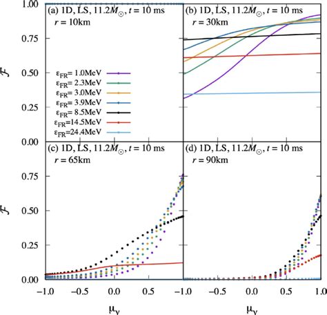 The Angular Distribution Of For ν E At R 10 30 65 And 90 Km The