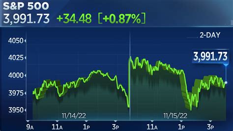 Sandp 500 Closes Higher After Another Lighter Than Expected Inflation