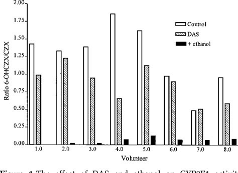 Figure 1 From The Effects Of Alcohol And Diallyl Sulphide On CYP2E1