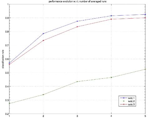 Classification Performance Of The Methodology Used Herein When