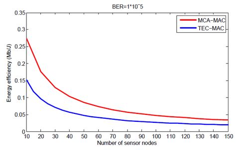 Energy Efficiency Under Different Number Of Sensor Nodes In Dynamic