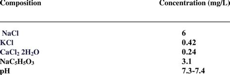 Composition Of Ringers Lactate Rl Download Scientific Diagram