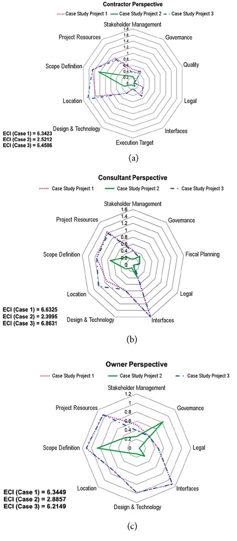Comparison Of Weighting Of Complexity Categories In Aspect Of Three Download Scientific Diagram