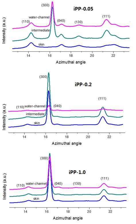 7 Corresponding 1d Waxd Curves Obtained From 2d Waxd Patterns