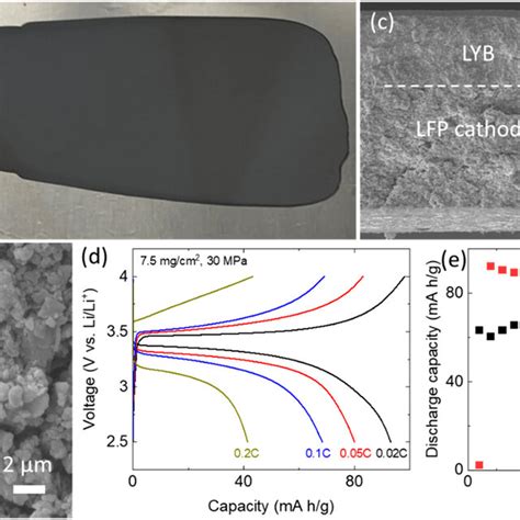 Lfp Cathode A Digital Image Of Lfp Cathode Tape On Al Substrate B