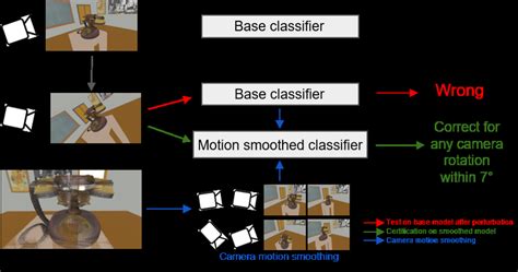 Certification Framework Via Camera Motion Smoothing Download
