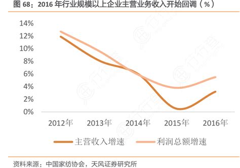 2016年行业规模以上企业主营业务收入开始回调（）行行查行业研究数据库