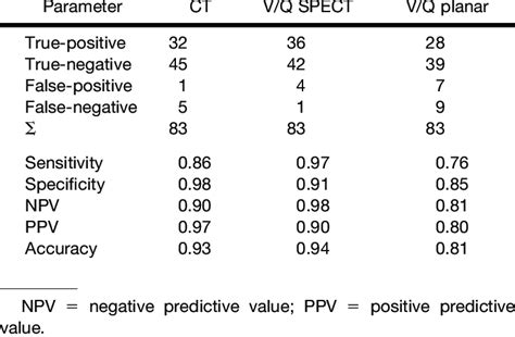 Diagnostic Ability Of Multislice Ct V Q Spect And Planar V Q Download Table