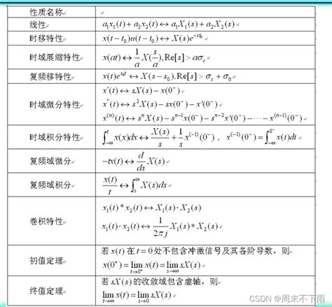 信号分析与处理拉普拉斯变化 周末不下雨 博客园