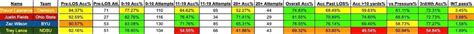 Qb Accuracy Chart For Lawrence Fields Wilson And Lance Wish It Had Jones For Comparison From