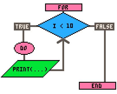 Nerdy Guide PICO 8 Loops