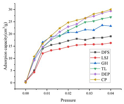 Three Dimensional Pore Structure Characterization Of Bituminous Coal And Its Relationship With