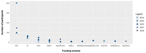 H2020 Smo Funding Beneficiaries Per Scheme Download Scientific