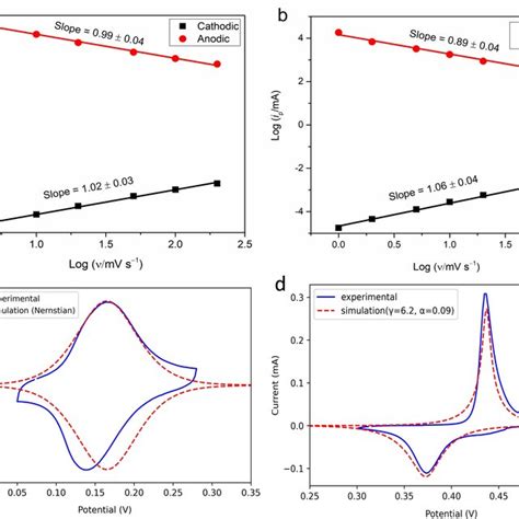 The Effect Of Potential Scan Rate On The Cv Peak Currents For Coooh A Download Scientific