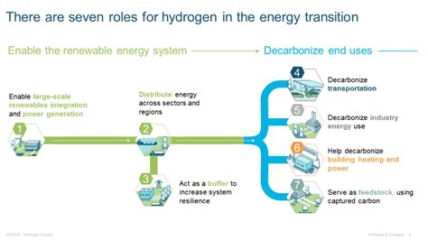 How Hydrogen Empowers The Energy Transition Investor Day Presentation Hydrogen Council
