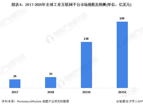2020年全球工业互联网发展现状分析 美国市场领先全球 东西智库