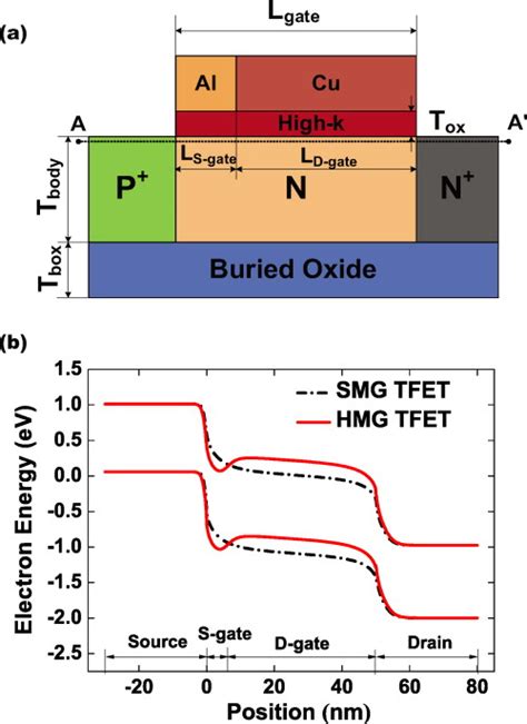 Heteromaterial Gate Tunnel Field Effect Transistor With Lateral Energy