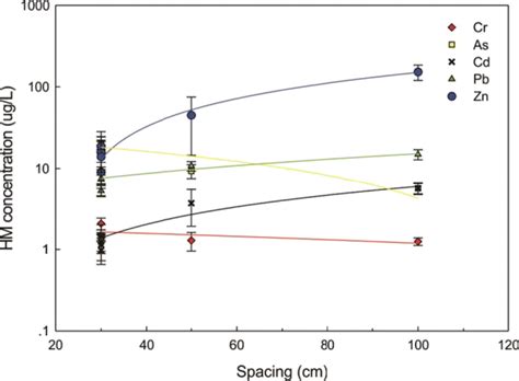 Leaching Concentrations Of Hms In Samples At Different Column Spacings Download Scientific Diagram