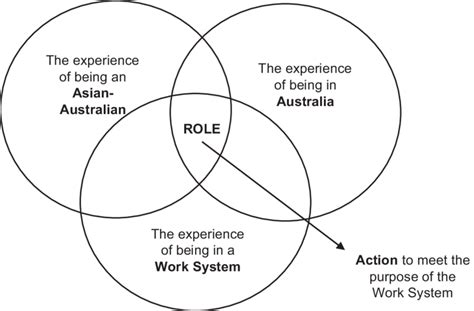 1 The Transforming Experience Framework As Applied To An Download