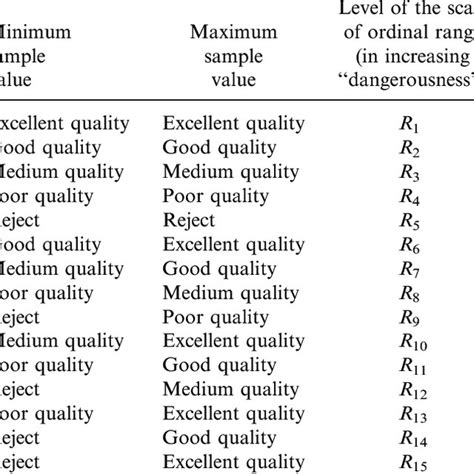 Pdf Qualitative Ordinal Scales The Concept Of Ordinal Range