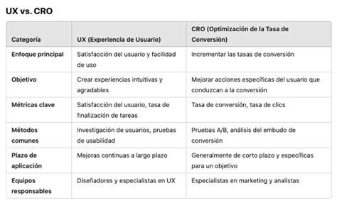 Cro Y Ux Cómo Una Gran Experiencia Aumenta Las Tasas De Conversión