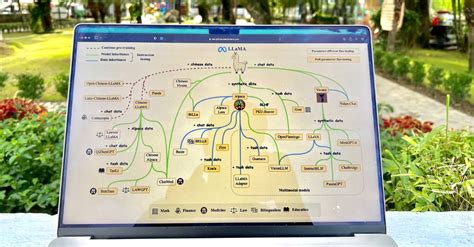 The Llama Language Models Graph 🙏 Llama Was Released In February