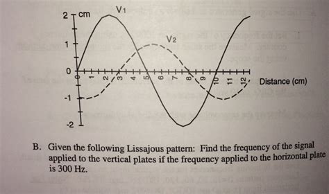 Solved Given The Following Lissajous Pattern Find The Chegg