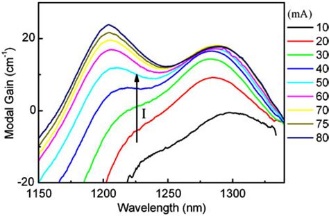 Measured Net Modal Gain Spectra Of The QD Fabry Perot Laser With A