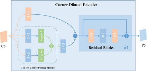 Structure Of Corner Dilated Encoder It Mainly Contains The Top Left Download Scientific