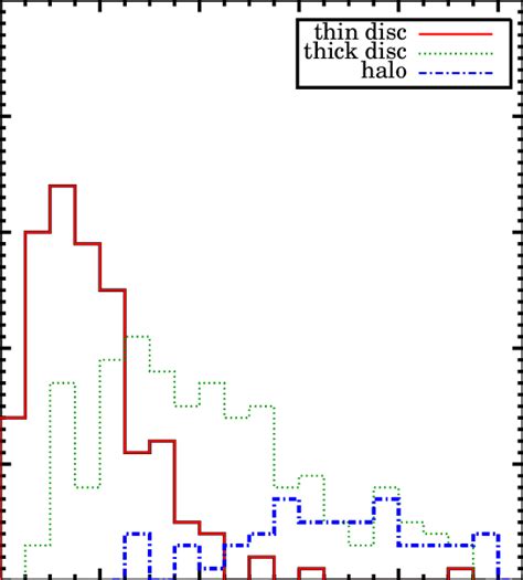 Eccentricity Distributions For The Thin Disc In Red Thick Disc In