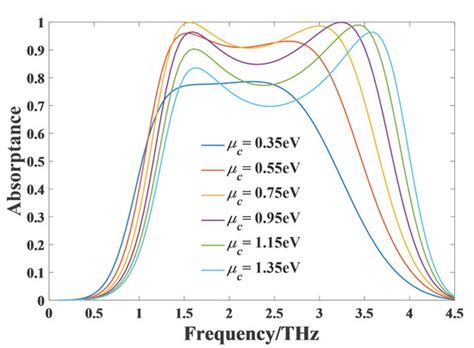 Polarization Insensitive Broadband Thz Absorber Based On Circular Graphene Patches
