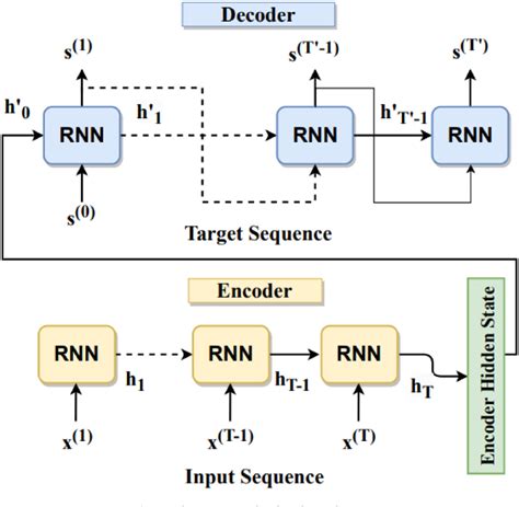 Figure 1 From Attention Based Models For Multivariate Time Series Forecasting Multi Step Solar
